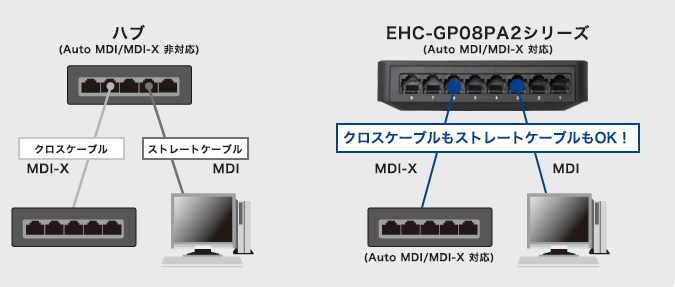 1000BASE-T対応スイッチングハブ - EHC-G08PA2-W